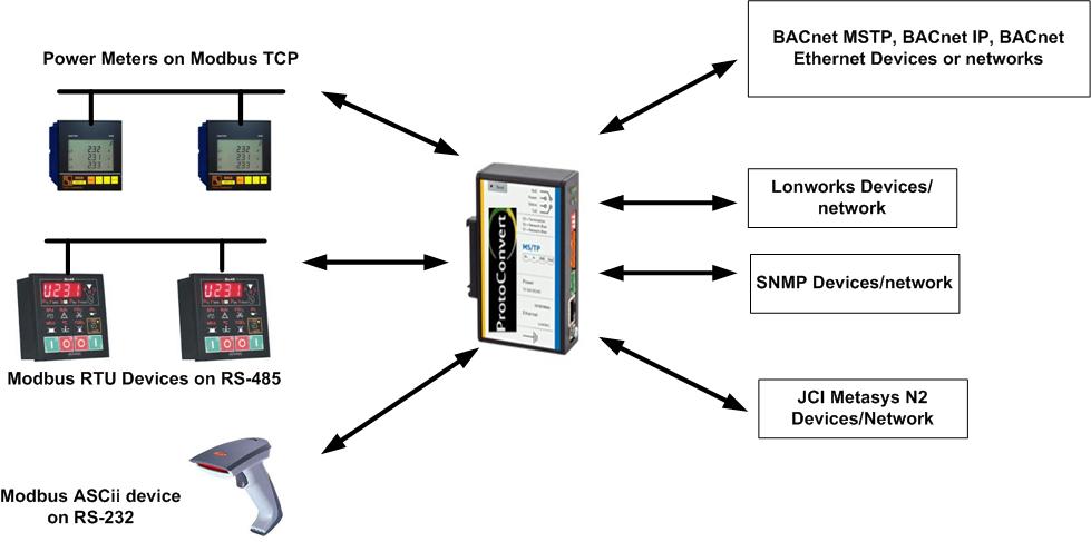 Modbus Gateway | Modbus Converter | Modbus Conversion